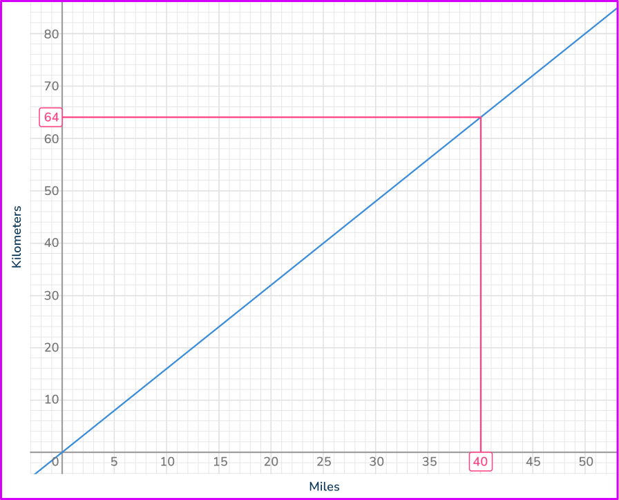 Directly Proportional Graph Math Steps Examples And Questions