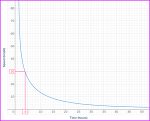 Directly Proportional Graph - Math Steps, Examples & Questions