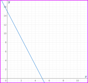 Directly Proportional Graph - Math Steps, Examples & Questions