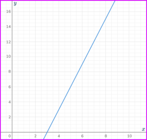 Directly Proportional Graph - Math Steps, Examples & Questions
