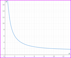 Directly Proportional Graph - Math Steps, Examples & Questions