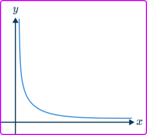 Directly Proportional Graph - Math Steps, Examples & Questions