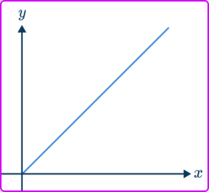 Directly Proportional Graph - Math Steps, Examples & Questions