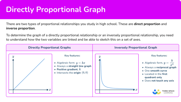 Directly Proportional Graph - Math Steps, Examples & Questions