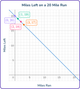 Independent And Dependent Variables - Math Steps & More!