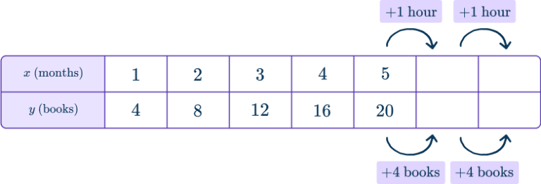 Independent And Dependent Variables - Math Steps & More!
