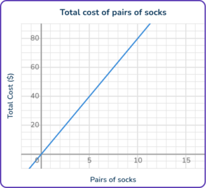 Independent And Dependent Variables - Math Steps & More!