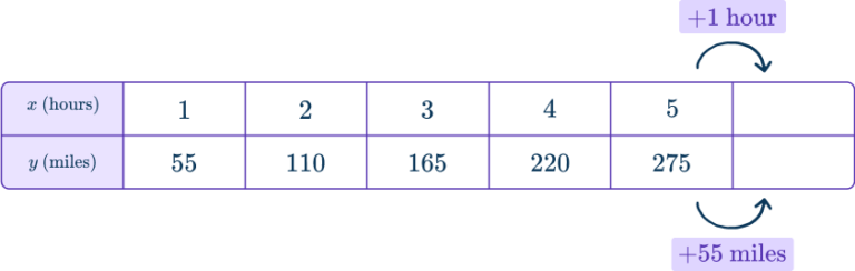 Independent And Dependent Variables - Math Steps & More!
