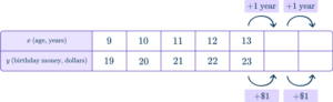 Independent And Dependent Variables - Math Steps & More!