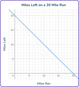 Independent And Dependent Variables - Math Steps & More!