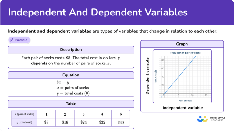 Independent And Dependent Variables - Math Steps & More!