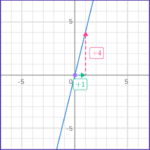 Rate of Change Formula Math Topic Guides - Third Space Learning