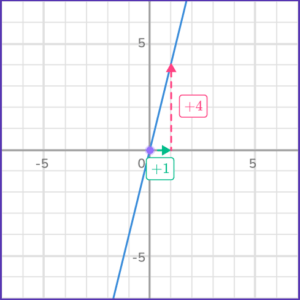 Rate of Change Formula Math Topic Guides - Third Space Learning