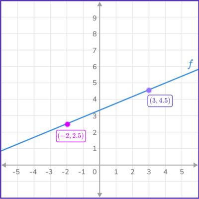 Rate of Change Formula Math Topic Guides - Third Space Learning