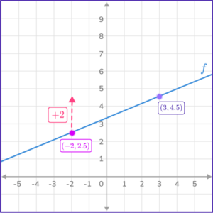 Rate of Change Formula Math Topic Guides - Third Space Learning
