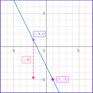 Rate of Change Formula Math Topic Guides - Third Space Learning