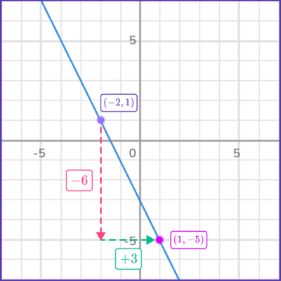 Rate of Change Formula Math Topic Guides - Third Space Learning