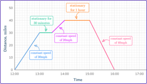 Rate of Change Formula Math Topic Guides - Third Space Learning