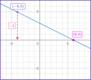 Rate of Change Formula Math Topic Guides - Third Space Learning