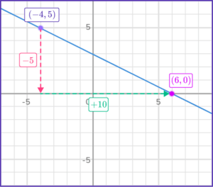 Rate of Change Formula Math Topic Guides - Third Space Learning