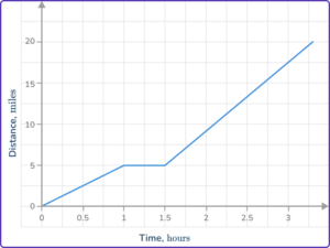 Rate of Change Formula Math Topic Guides - Third Space Learning