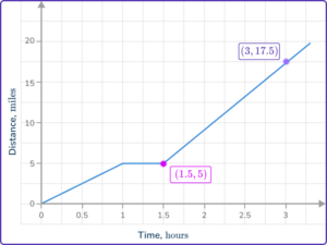 Rate of Change Formula Math Topic Guides - Third Space Learning