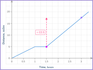 Rate of Change Formula Math Topic Guides - Third Space Learning