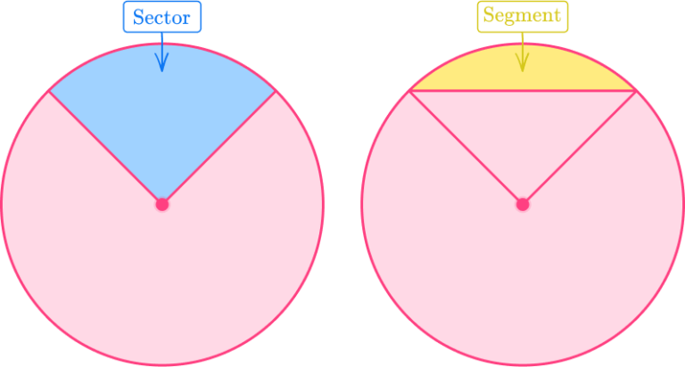 Sectors Arcs and Segments of a circle - Math Steps & More!