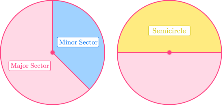 Sectors Arcs and Segments of a circle - Math Steps & More!