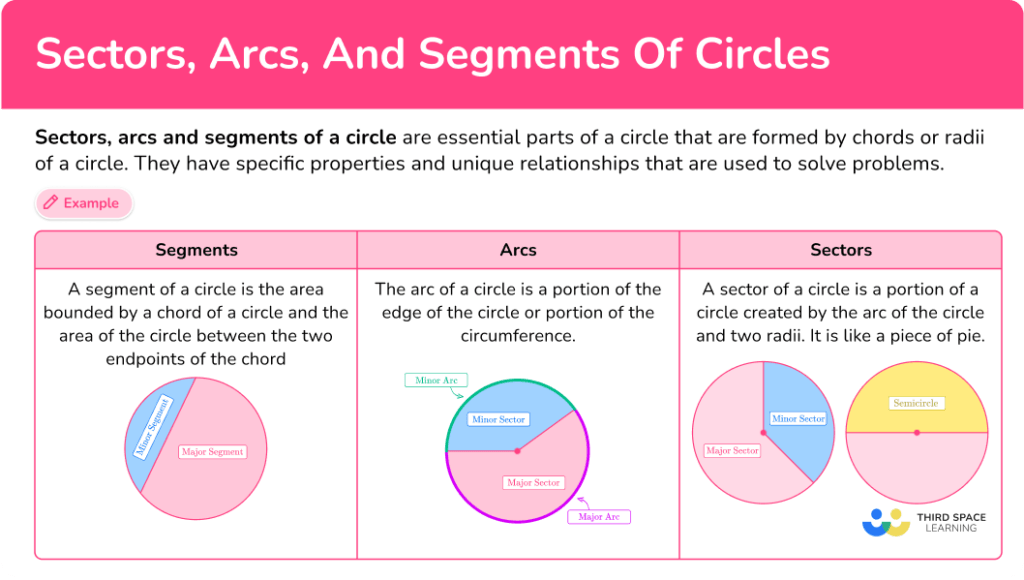 Sectors Arcs and Segments of a circle - Math Steps & More!