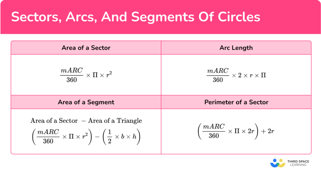 Sectors Arcs and Segments of a circle - Math Steps & More!