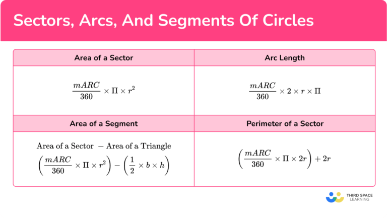 Sectors Arcs and Segments of a circle - Math Steps & More!