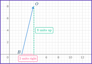 Component Form of a Vector - Math Steps, Examples & Questions