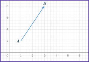 Component Form of a Vector - Math Steps, Examples & Questions