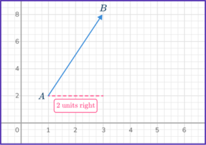 Component Form of a Vector - Math Steps, Examples & Questions