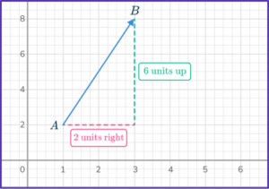Component Form of a Vector - Math Steps, Examples & Questions