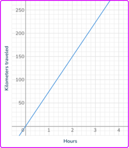 Constant of Proportionality - Math Steps, Examples & Questions