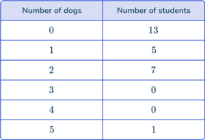 Primary Data - Math Steps, Examples & Questions