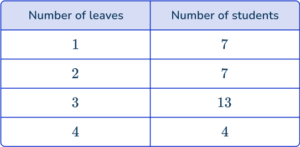Primary Data - Math Steps, Examples & Questions