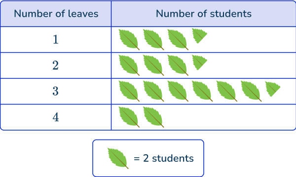 Primary Data - Math Steps, Examples & Questions