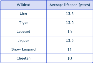 Secondary Data - Math Steps, Examples & Questions