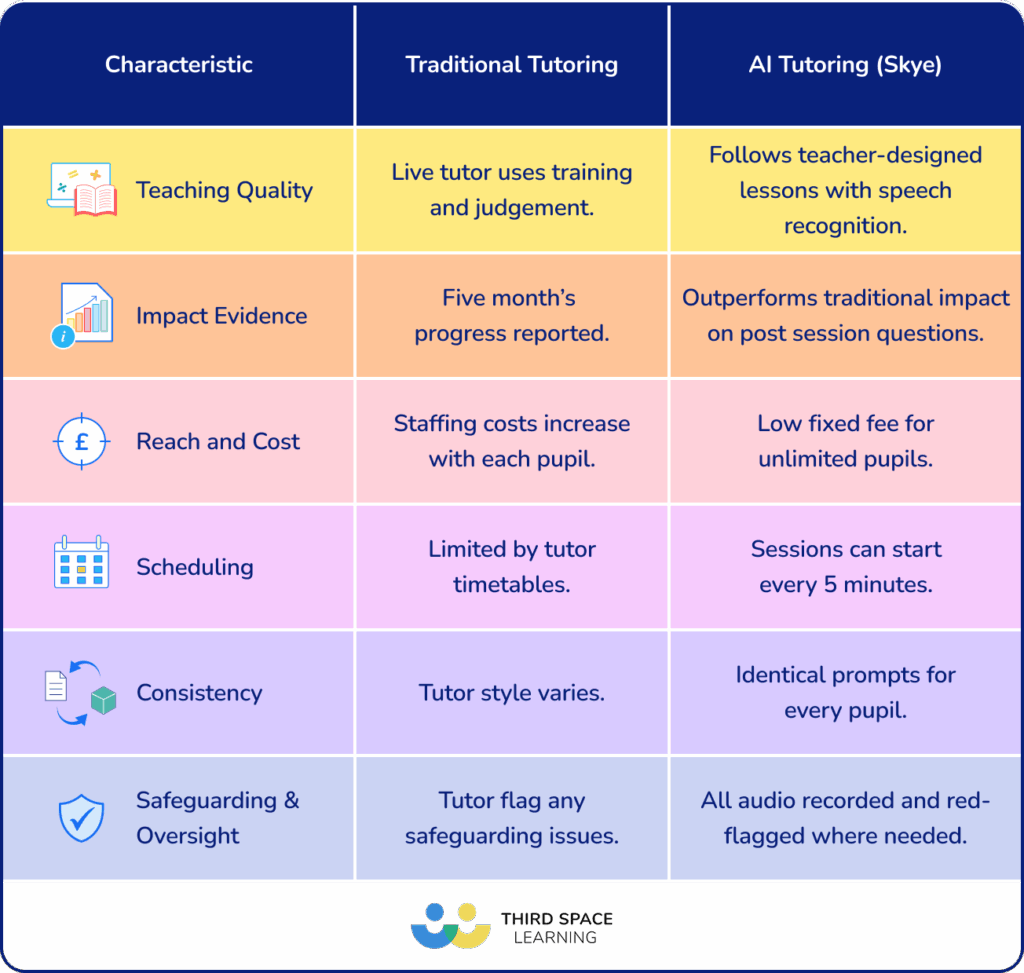 From Traditional to AI Tutoring: Helping Pupils Catch Up in Maths