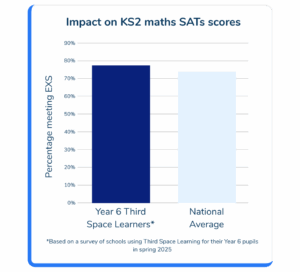 Exam Revision with AI maths tutor Skye - Third Space Learning