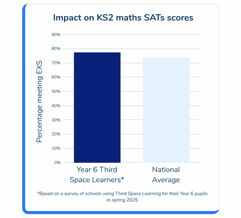 Maths Tutoring for Schools - Third Space Learning