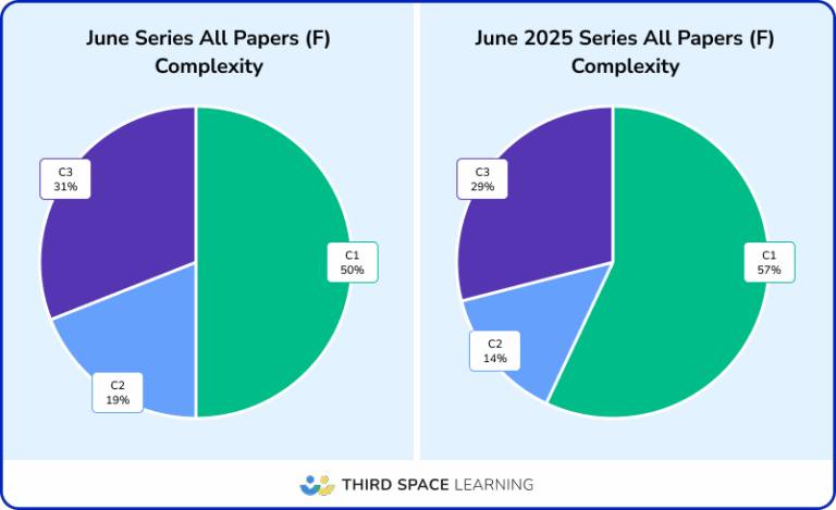 GCSE Maths 2025 Summary: Insights, Highlights & What’s Next