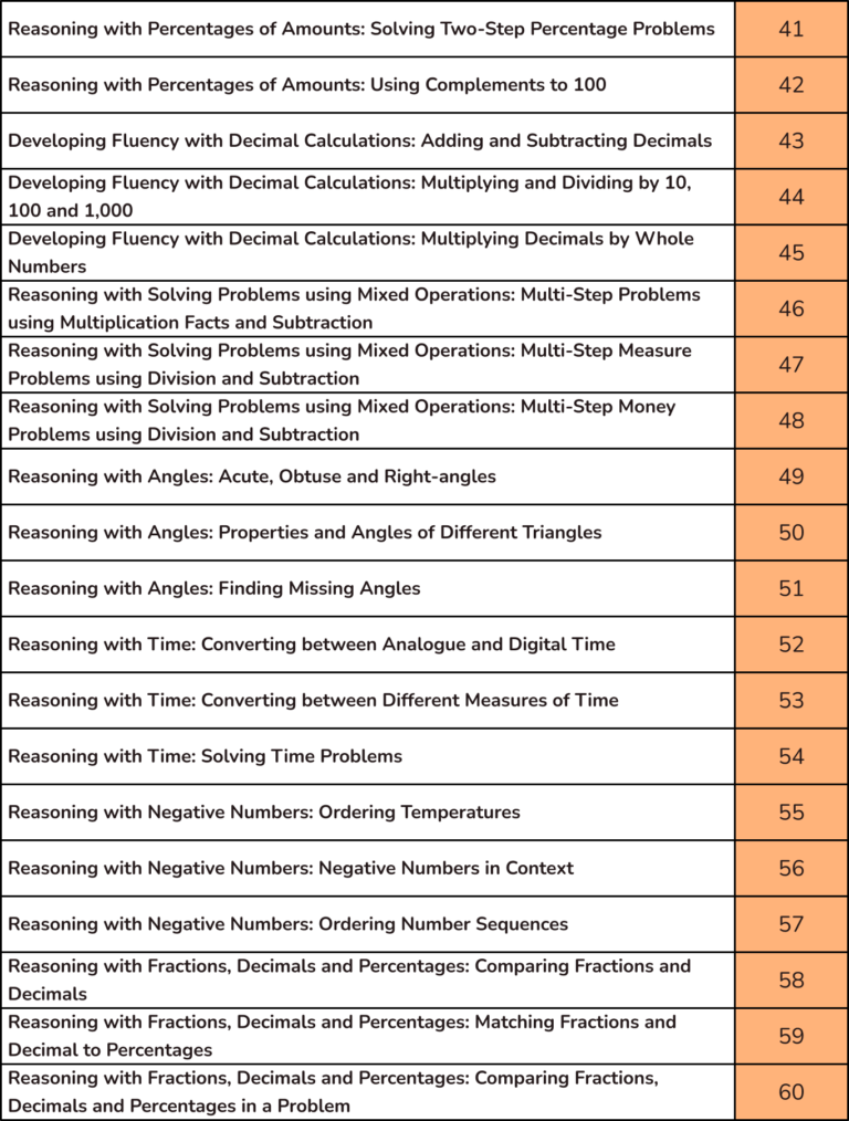 The Top 20 SATs Revision Topics For 2026