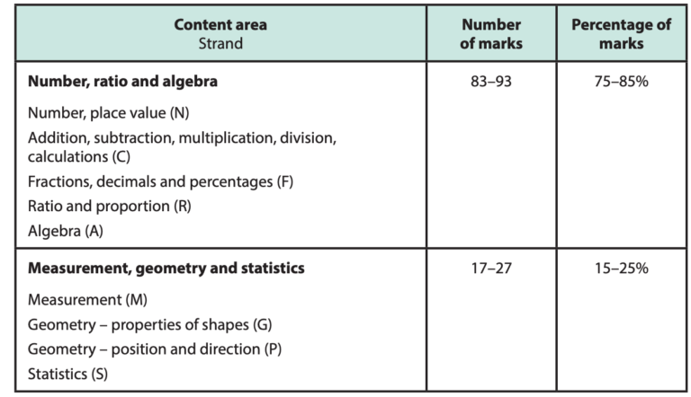 The Top 20 SATs Revision Topics For 2026